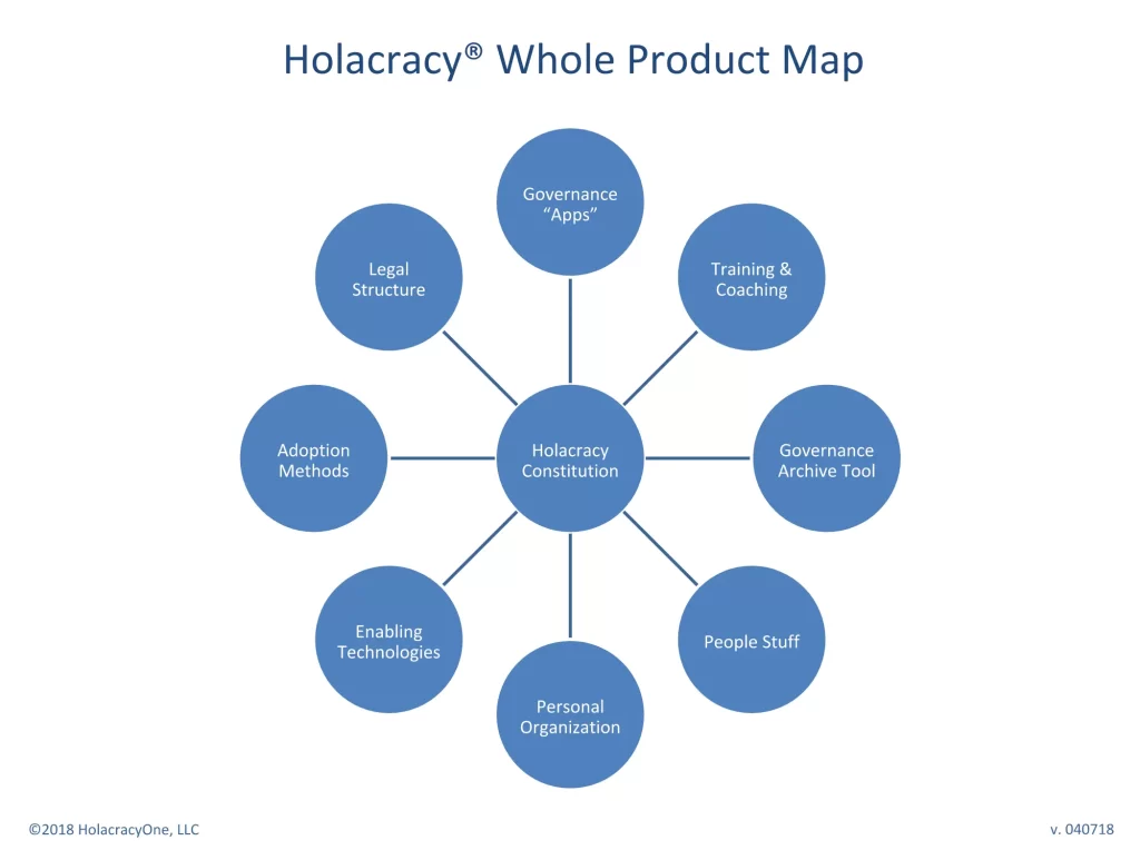 A Holacracy Whole Product – Holacracy Foundation